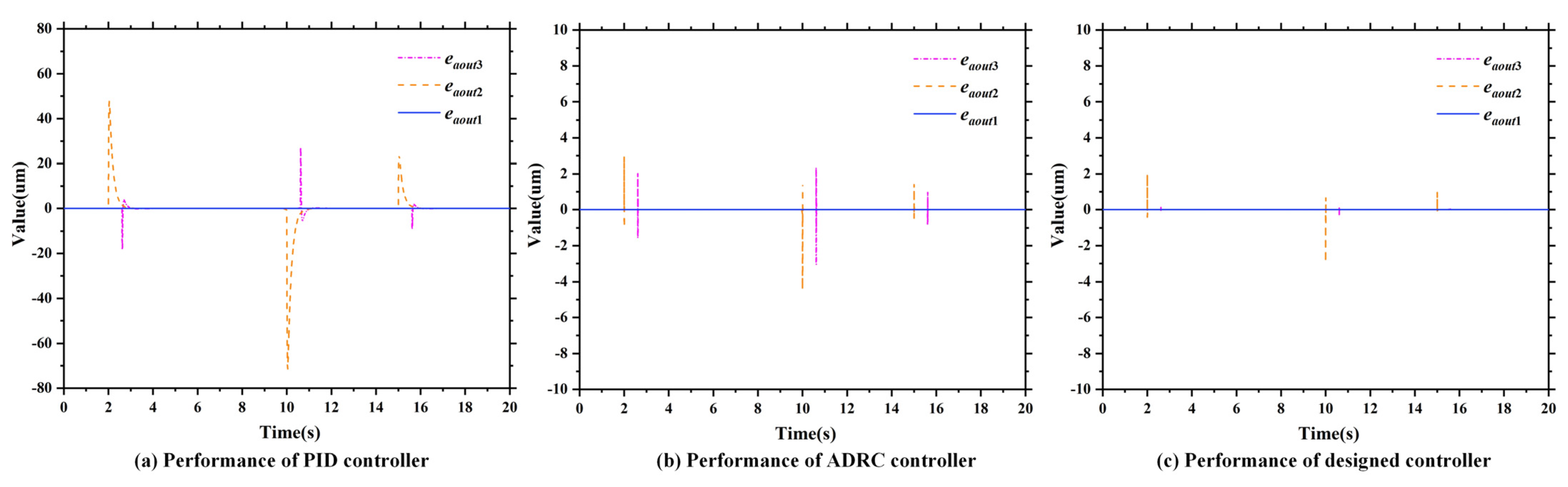 Machines | Free Full-Text | An ADRC Parameters Self-Tuning Controller Based on RBF Neural ...