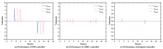 Machines | Free Full-Text | An ADRC Parameters Self-Tuning Controller Based on RBF Neural ...