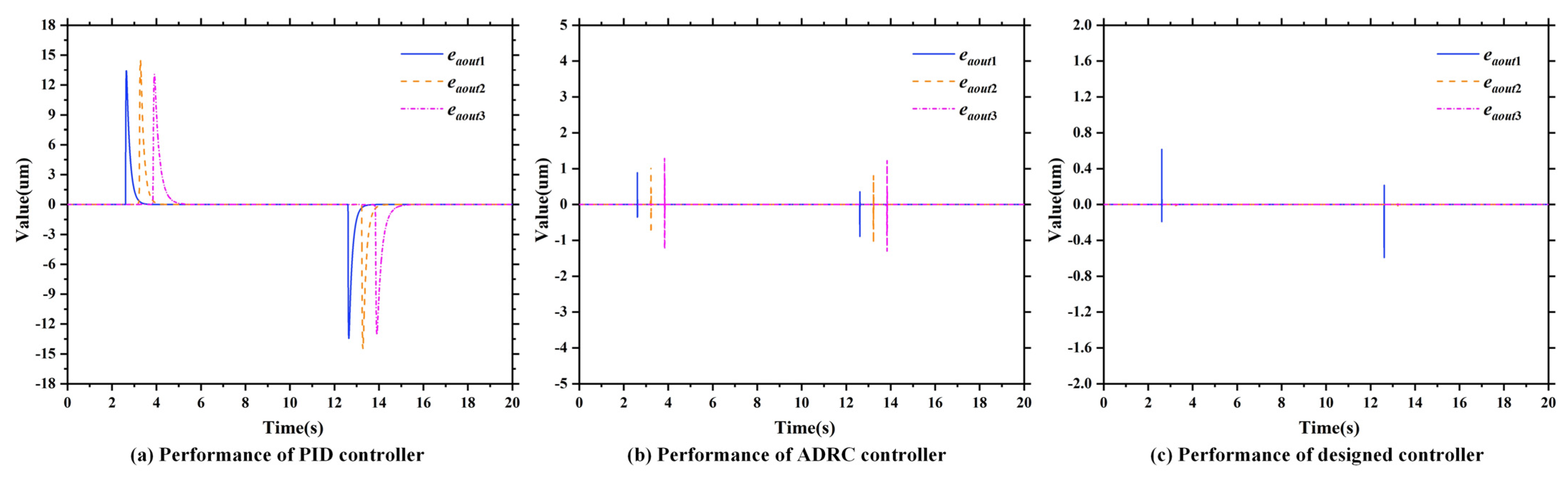 Machines | Free Full-Text | An ADRC Parameters Self-Tuning Controller Based on RBF Neural ...