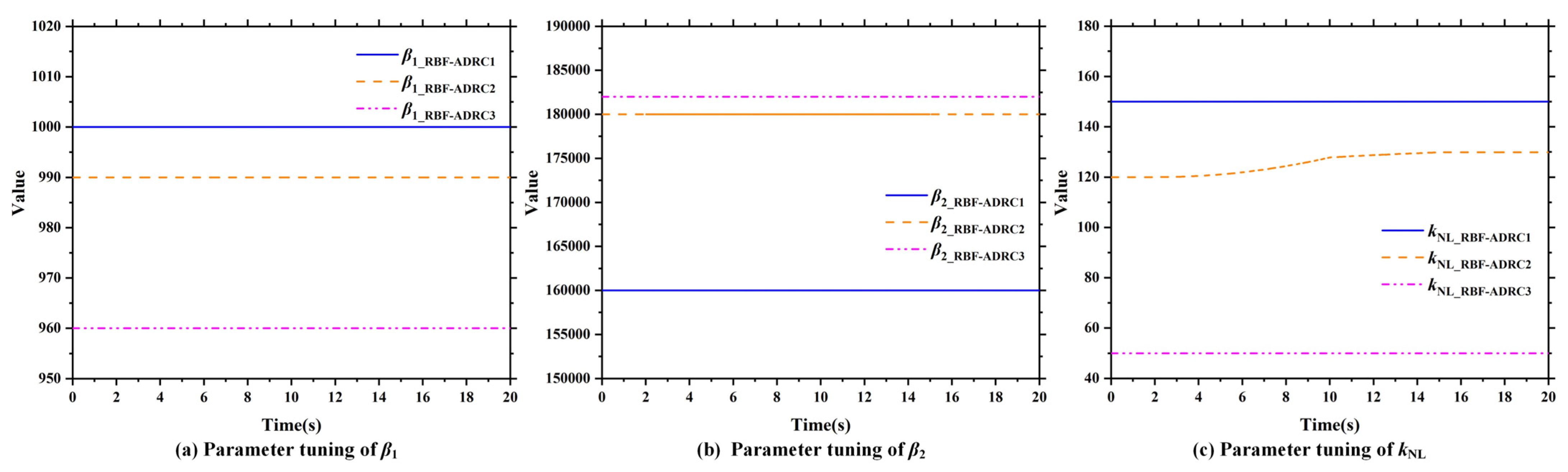 Machines | Free Full-Text | An ADRC Parameters Self-Tuning Controller Based on RBF Neural ...