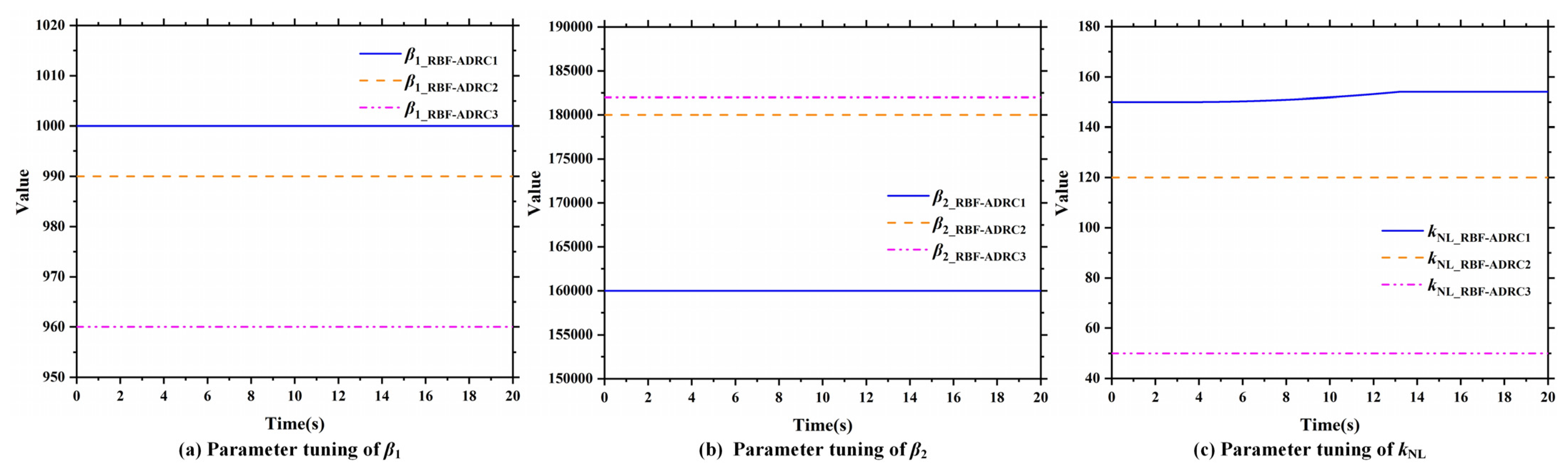 Machines | Free Full-Text | An ADRC Parameters Self-Tuning Controller Based on RBF Neural ...