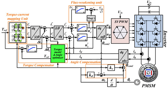 Data-Driven-Model-Based Full-Region Optimal Mapping Method of Permanent ...