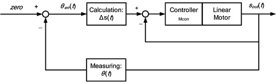 Machines | Free Full-Text | The Design of a Low-Cost Sensing and ...