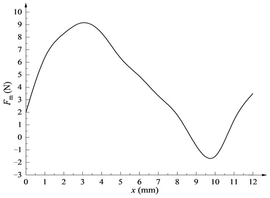 Co-Simulation Modeling and Multi-Objective Optimization of Dynamic Characteristics of Flow ...
