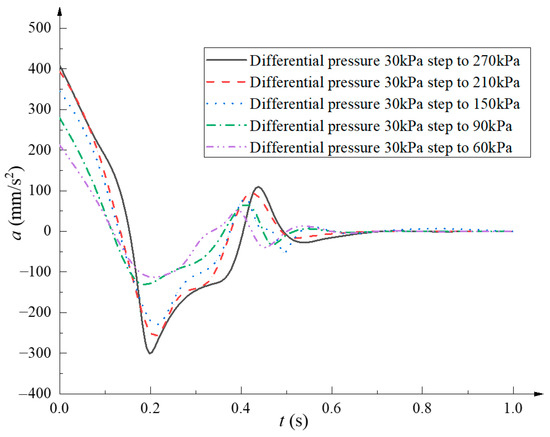 Co-Simulation Modeling and Multi-Objective Optimization of Dynamic ...