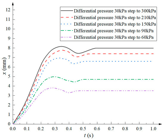 Co-Simulation Modeling and Multi-Objective Optimization of Dynamic Characteristics of Flow ...