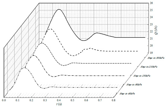 Co-Simulation Modeling and Multi-Objective Optimization of Dynamic Characteristics of Flow ...