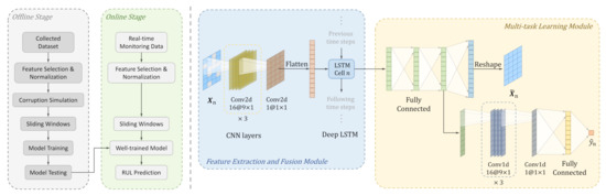 LSTM-Based Multi-Task Method for Remaining Useful Life Prediction under Corrupted Sensor Data