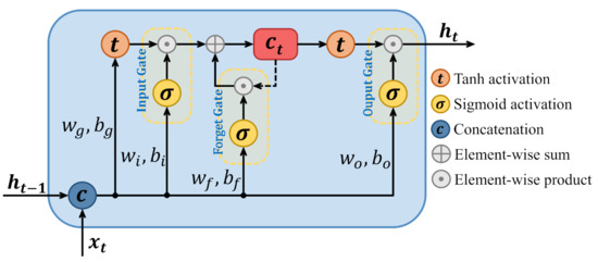 LSTM-Based Multi-Task Method for Remaining Useful Life Prediction under Corrupted Sensor Data