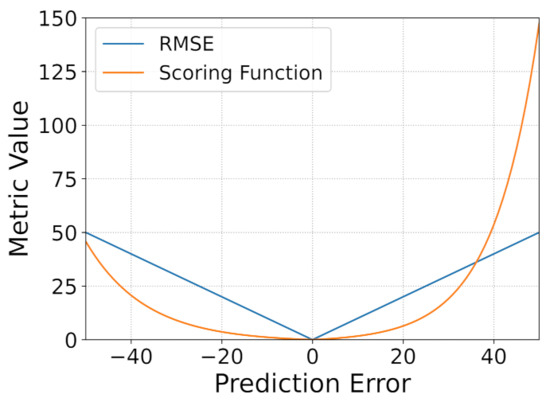 LSTM-Based Multi-Task Method for Remaining Useful Life Prediction under ...