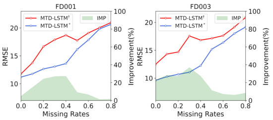 LSTM-Based Multi-Task Method for Remaining Useful Life Prediction under Corrupted Sensor Data