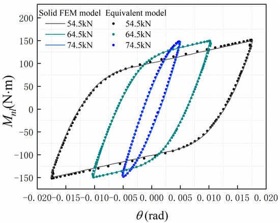 Equivalent Dynamic Modeling for the Relative Rotation of Bolted Joint ...