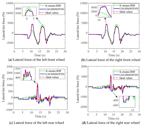 Online Estimation of Three-Directional Tire Forces Based on a Self ...