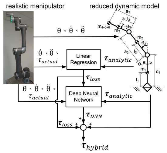 Manipulator Trajectory Optimization Using Reinforcement Learning on a Reduced-Order Dynamic ...
