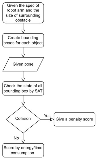 Manipulator Trajectory Optimization Using Reinforcement Learning on a ...
