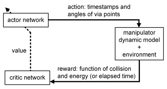 Manipulator Trajectory Optimization Using Reinforcement Learning on a Reduced-Order Dynamic ...