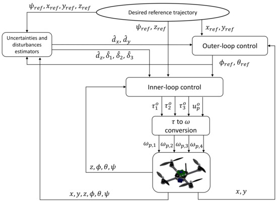 Robust Control of UAV with Disturbances and Uncertainty Estimation