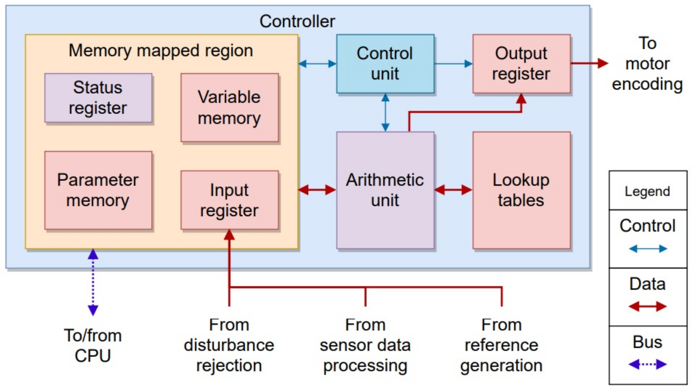 Robust Control of UAV with Disturbances and Uncertainty Estimation