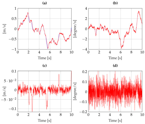 Robust Control of UAV with Disturbances and Uncertainty Estimation