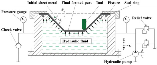 Machines | Free Full-Text | Wall Thickness Uniformity in ISF of ...