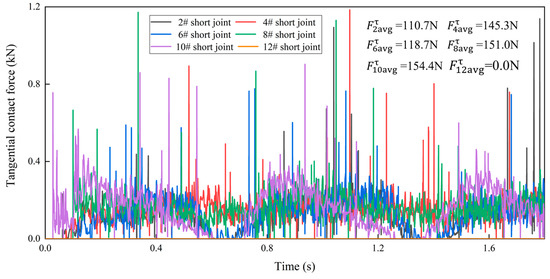Research on Multi-Body Collision Dynamics of Ball Cage Flexible Drill Pipe Considering Borehole ...
