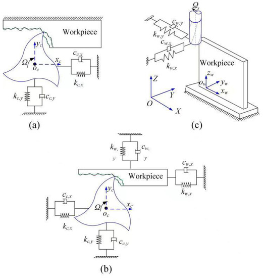 A State-of-the-Art Review on Chatter Stability in Machining Thin−Walled Parts