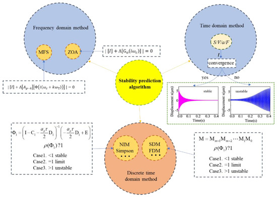 A State-of-the-Art Review on Chatter Stability in Machining Thin−Walled ...