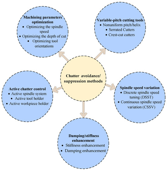 A State-of-the-Art Review on Chatter Stability in Machining Thin−Walled ...