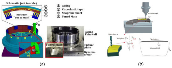 A State-of-the-Art Review on Chatter Stability in Machining Thin−Walled ...