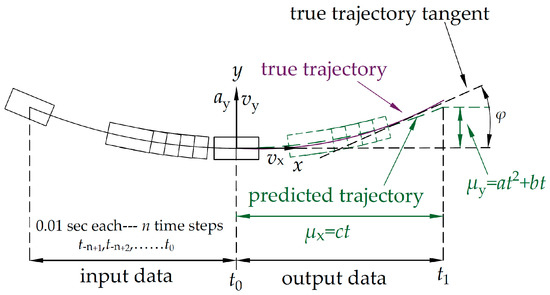 Yaw Rate Prediction and Tilting Feedforward Synchronous Control of ...