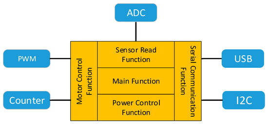 Controller Design for Parallel Mechanism Solar Tracker