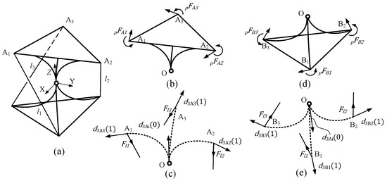 Modeling and Analysis of a Novel 3R Parallel Compliant Mechanism