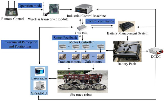 Adaptive Robust Autonomous Obstacle Traversal Controller for Novel Six ...