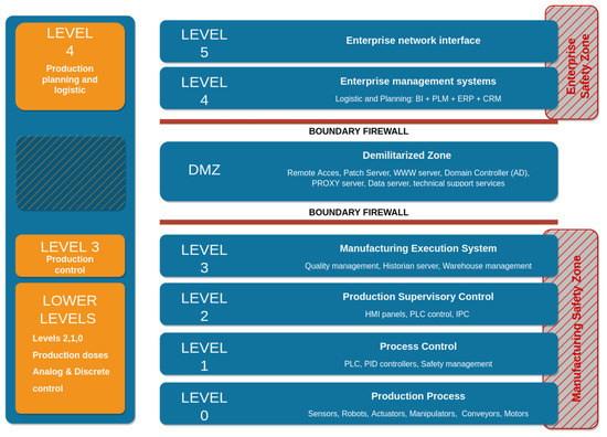 Communication Safety of Cybernetic Systems in a Smart Factory Environment