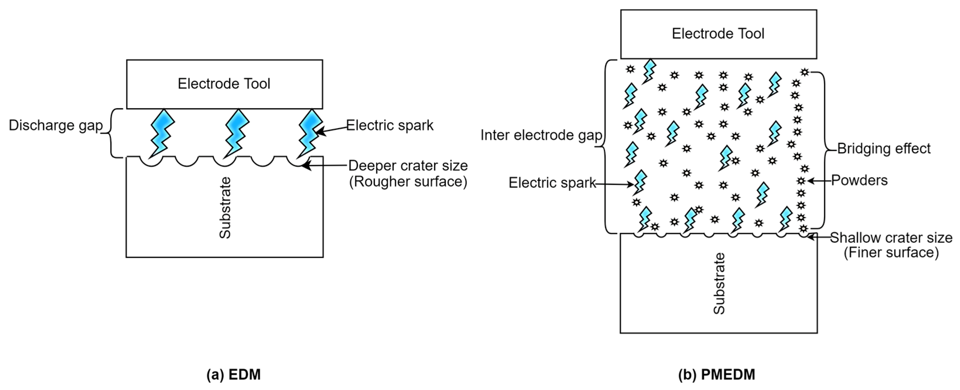 Elucidating Powder-Mixed Electric Discharge Machining Process ...