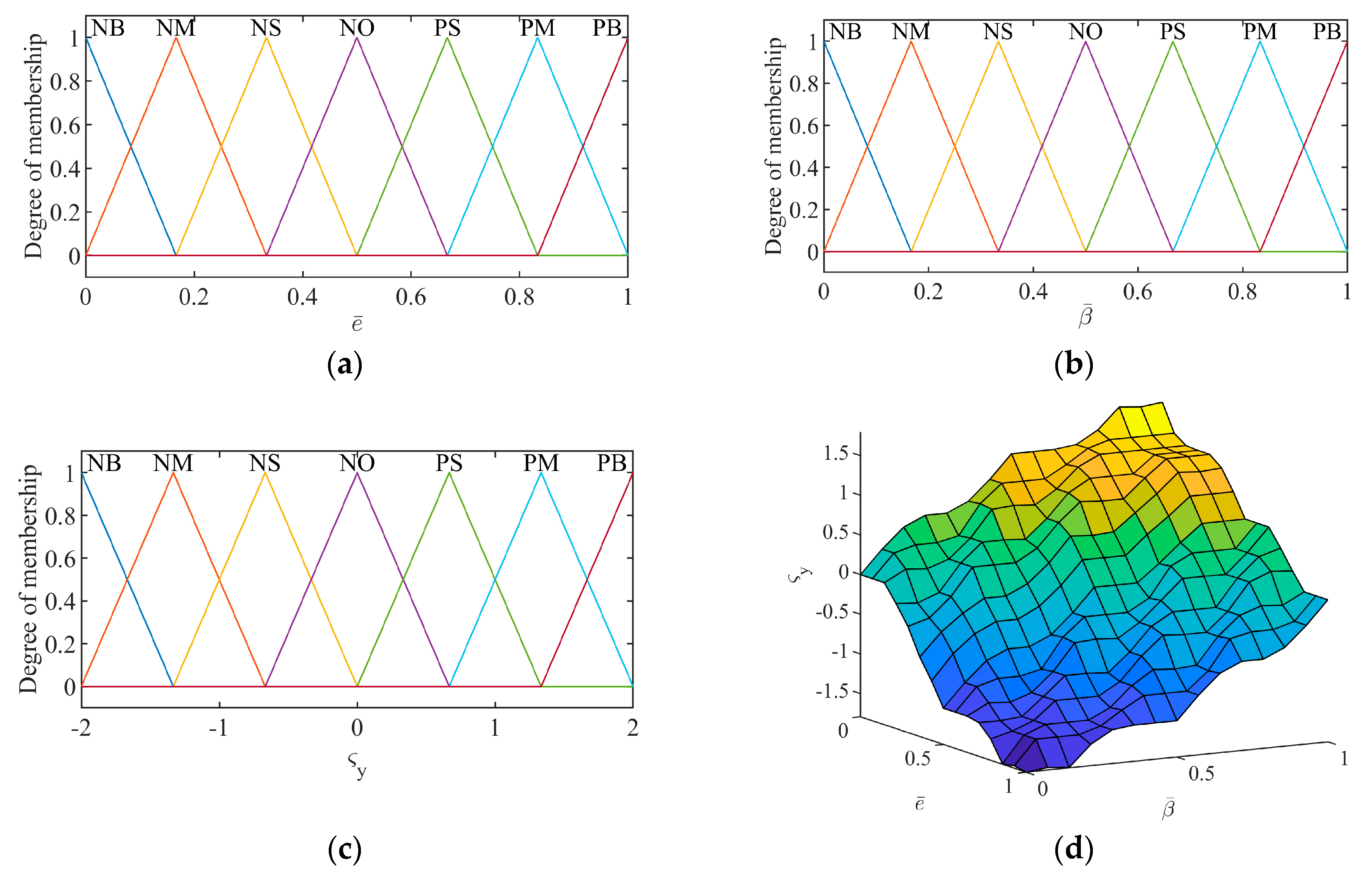 Path Tracking Control of Commercial Vehicle Considering Roll Stability Based on Fuzzy Linear ...