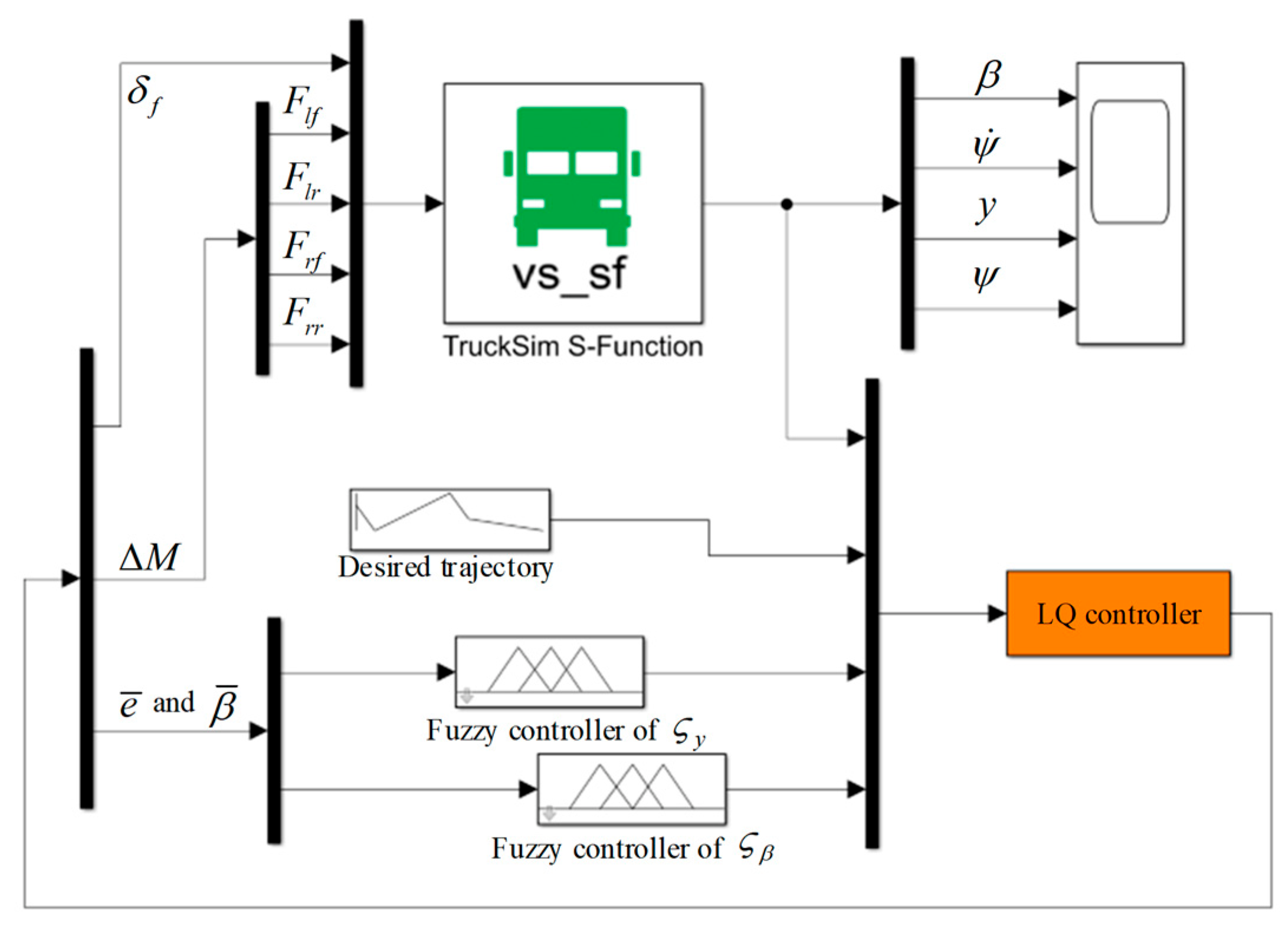 Path Tracking Control of Commercial Vehicle Considering Roll Stability Based on Fuzzy Linear ...