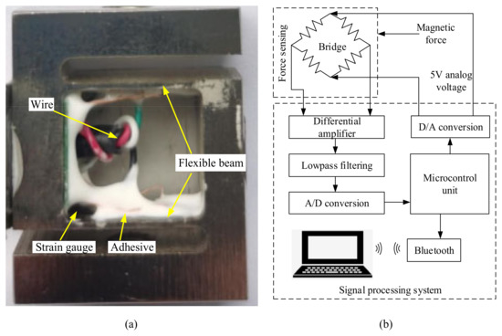 Detection for Disc Cutter Wear of TBM Using Magnetic Force