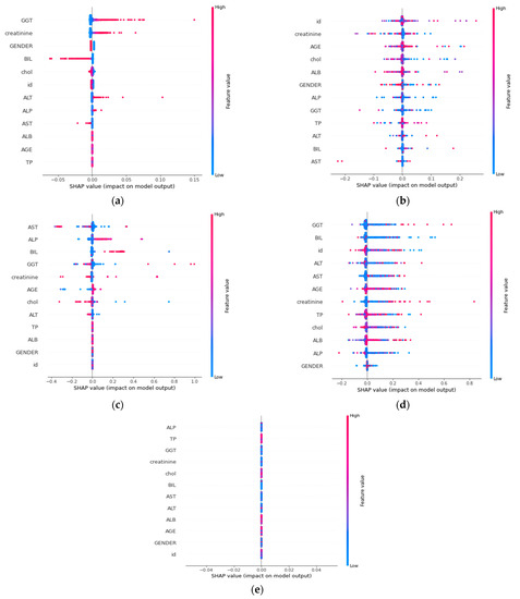 Explainable Machine Learning Approach for Hepatitis C Diagnosis Using ...