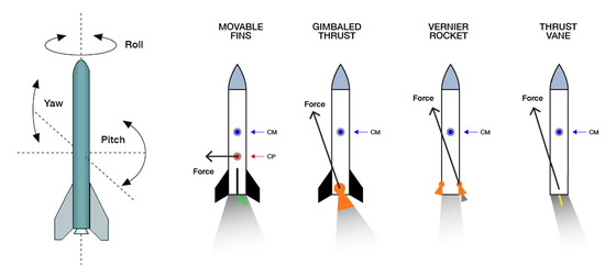 Thrust Vector Controller Comparison for a Finless Rocket