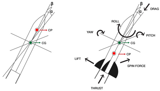Thrust Vector Controller Comparison for a Finless Rocket