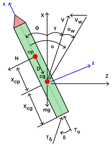 Thrust Vector Controller Comparison for a Finless Rocket