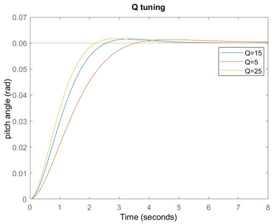 Thrust Vector Controller Comparison for a Finless Rocket
