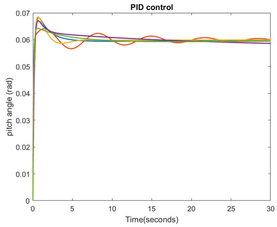 Thrust Vector Controller Comparison for a Finless Rocket