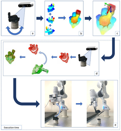Grasping of Solid Industrial Objects Using 3D Registration