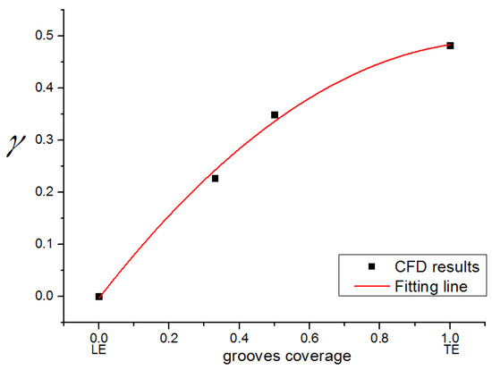 Exploration of Flow Instability Characteristics in a Two-Stage Axial ...