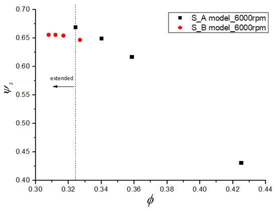 Exploration of Flow Instability Characteristics in a Two-Stage Axial ...