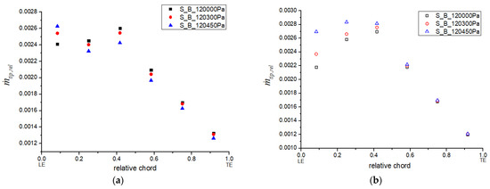 Exploration of Flow Instability Characteristics in a Two-Stage Axial ...