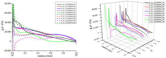 Exploration of Flow Instability Characteristics in a Two-Stage Axial ...