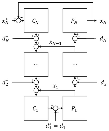 Optimizing Cascaded Control of Mechatronic Systems through Constrained Residual Reinforcement ...